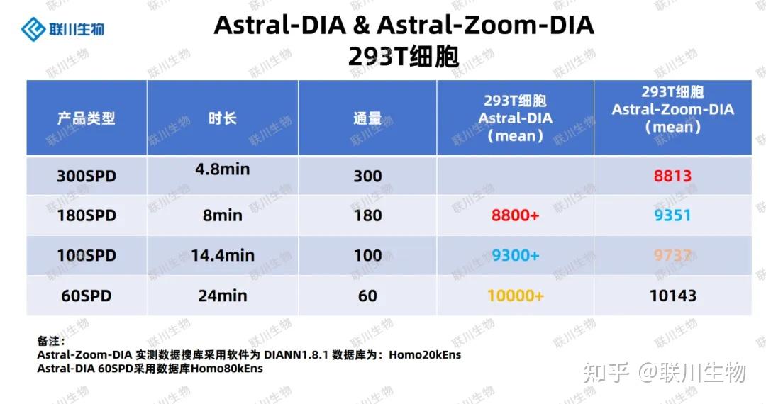 全国首批！联川生物Orbitrap Astral Zoom细胞内测数据新鲜出炉！ - 知乎