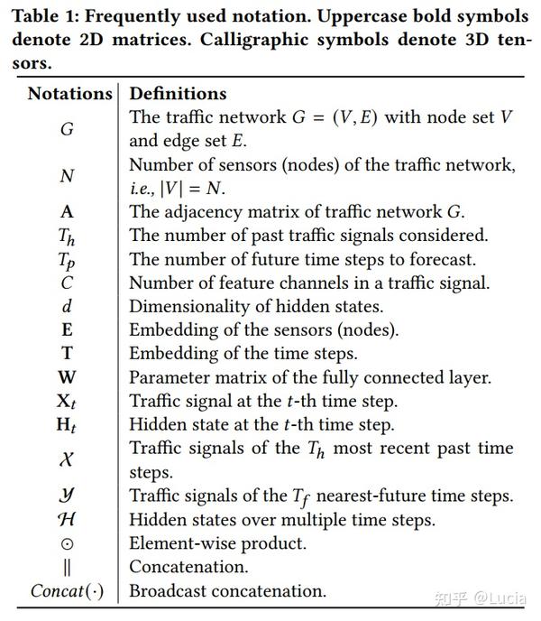 D2stgnn Decoupled Dynamic Spatial Temporal Graph Neural Network For Traffic Forecasting (vldb 1918