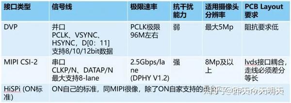 DVP和mipi接口 - 知乎