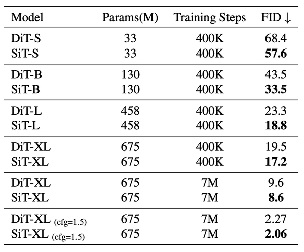 出圈的Sora带火DiT，连登GitHub热榜，已进化出新版本SiT - 知乎