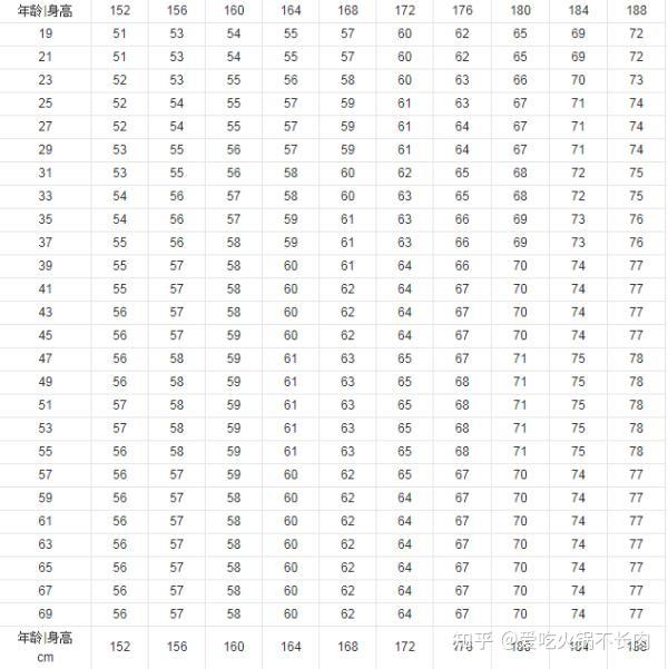 请问身高168的女生 体重在多少才算合适呢？ - 知乎