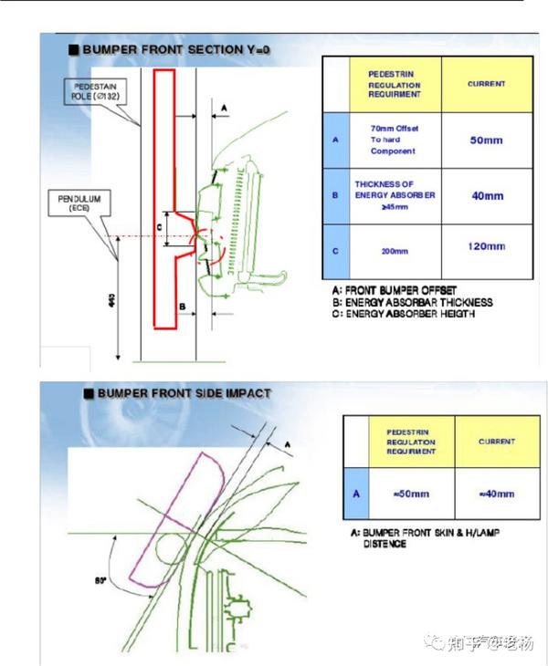 汽车内外饰设计-前后保险杠法规要求总结（3） - 知乎