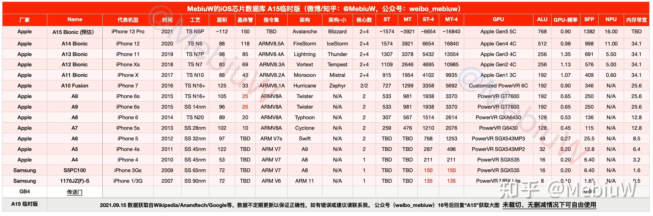 Apple A15 Bionic 芯片速评：CPU原地踏步？挤牙膏还是力不从心？