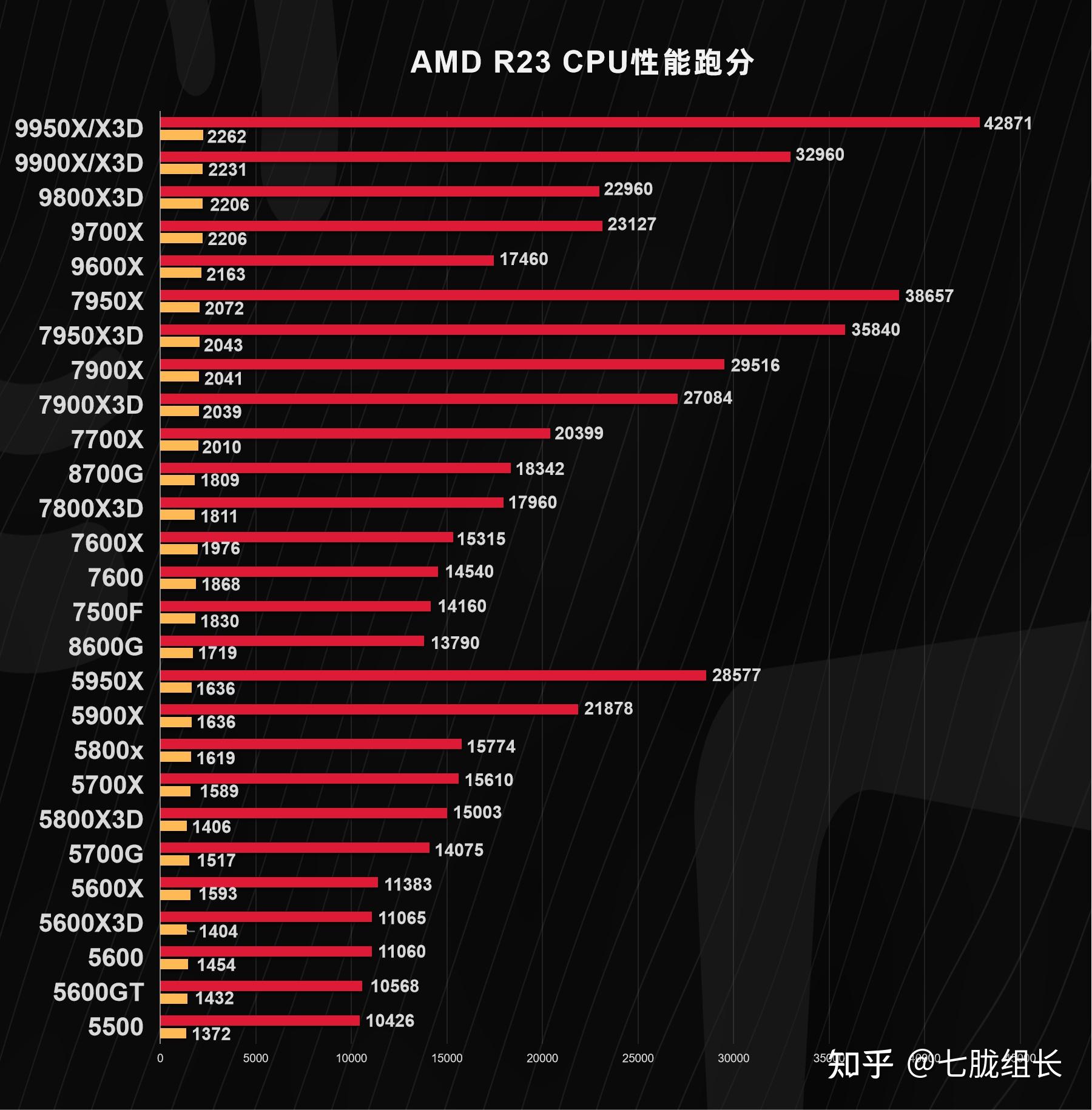 2025年11月 双11 CPU选购指南丨CPU性能天梯图（R23 单核/多核性能跑分）