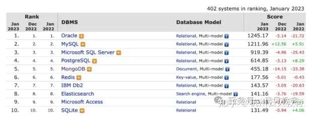 PostgreSQL PGCM 顶级认证的认可度如何？ - 知乎