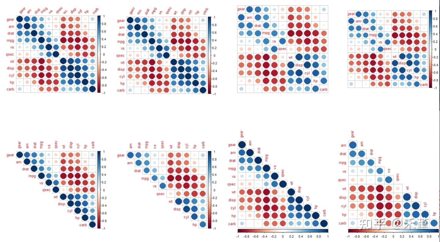 R语言 | corrplot包画相关性图 - 知乎