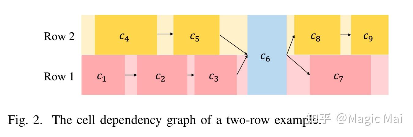 『论文简读』Mitigating Layout Dependent Effect-induced Timing Risk in Multi ...
