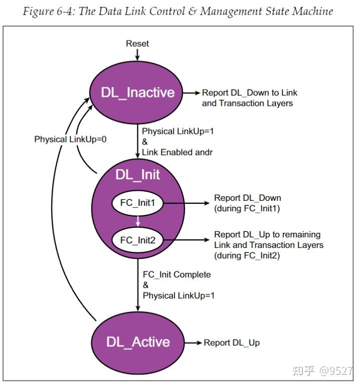PCIe事物层---Flow Control 专项精讲 - 知乎