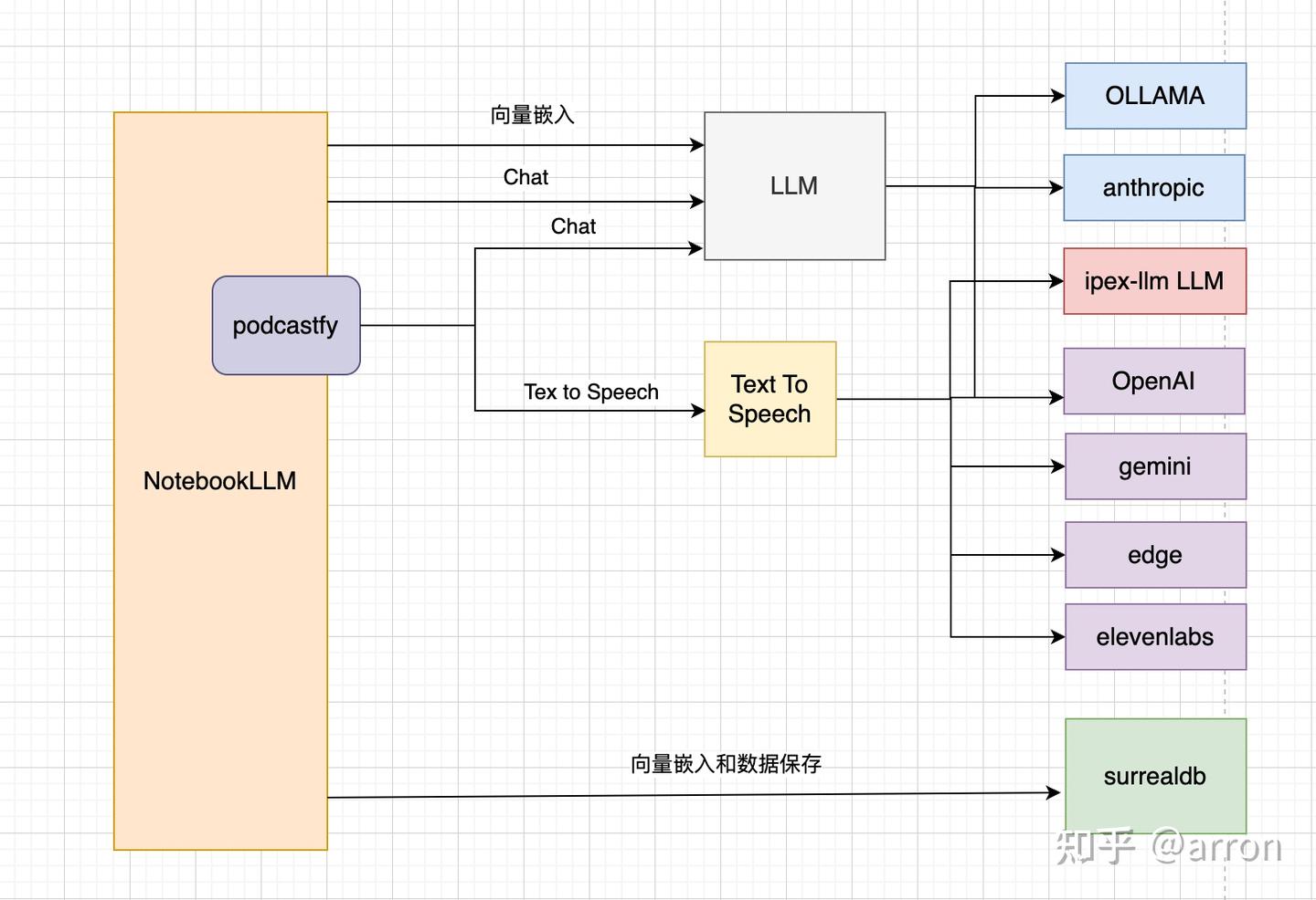 NotebookLLM - 知乎