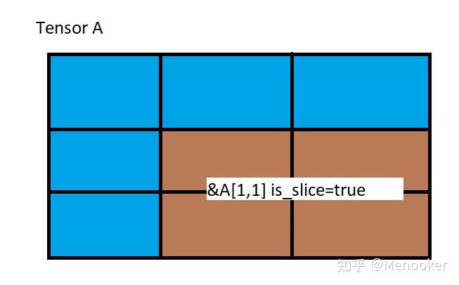 深入了解 oneDNN 神经网络计算图编译模块 – oneDNN Graph Compiler Tensor IR语义详解 (1) - 知乎