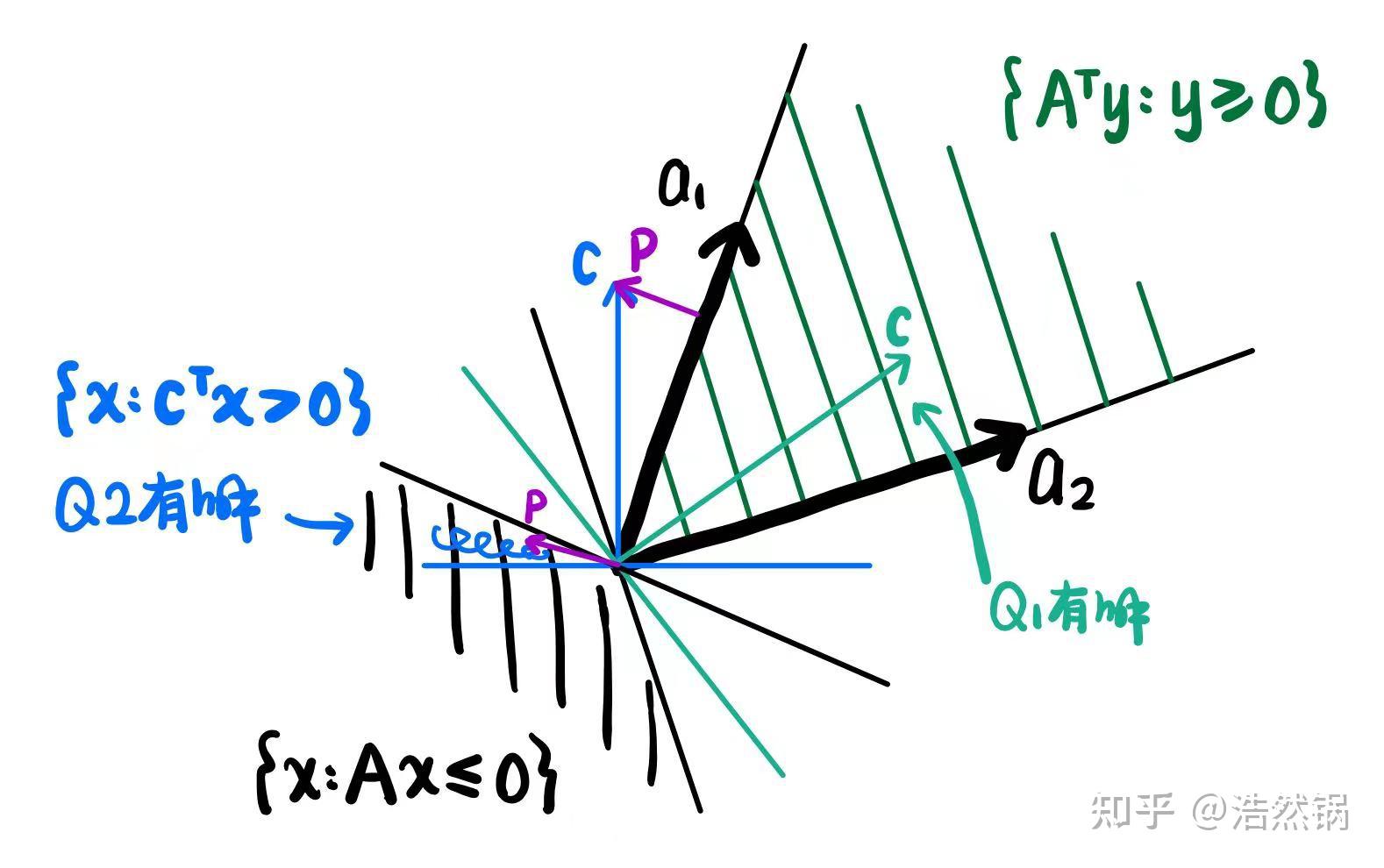 【非线性规划】 0.3 支撑超平面，集合的分离，Farkas定理 - 知乎
