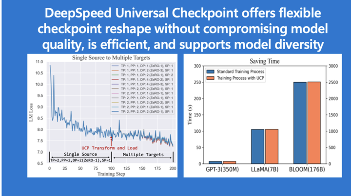 【分布式训练技术分享十七】聊聊DeepSpeed模型保存工作Universal Checkpointing: Efficient and Flexible Checkpointing - 知乎