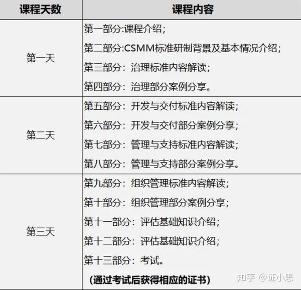 软件能⼒成熟度模型 （CSMM）标准培训 - 知乎
