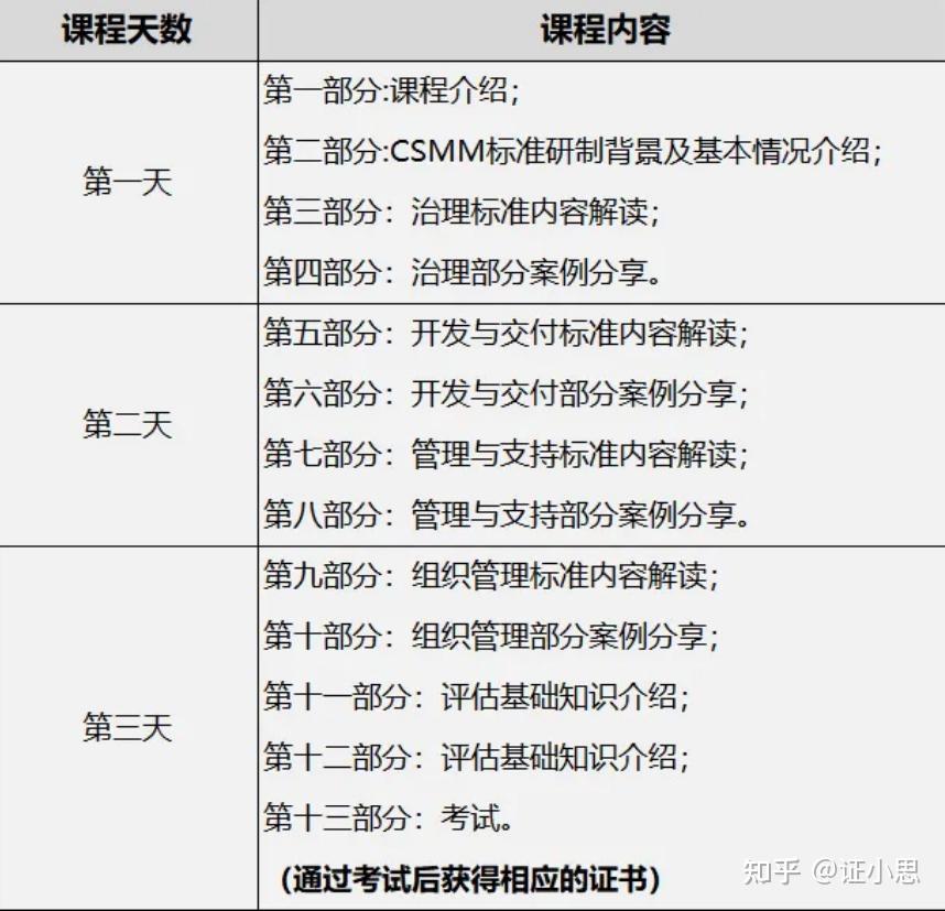 软件能⼒成熟度模型 （CSMM）标准培训 - 知乎