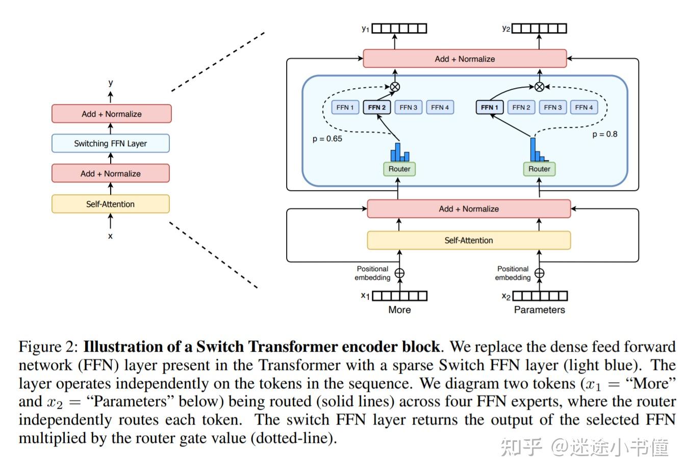 [综述] A survey of Transformers-[7] LayerNorm和FFN - 知乎