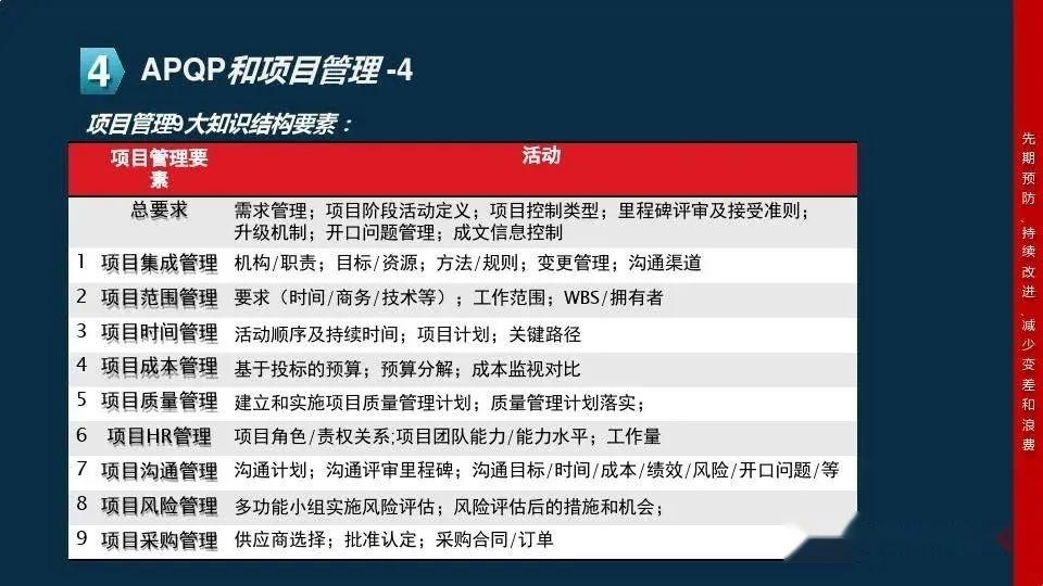 【项目管理】产品质量先期策划APQP培训教程MLA培训教程PPT课件 - 知乎