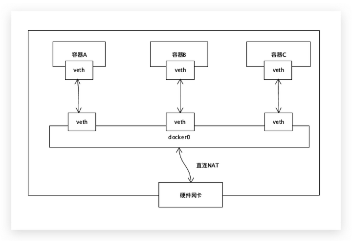 Docker网络基础 知乎