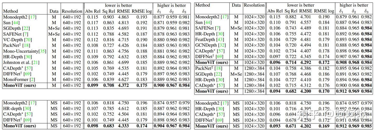 MonoViT: Self-Supervised Monocular Depth Estimation with a Vision Transformer - 知乎