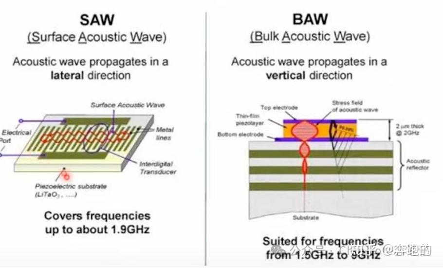 【转载】5G时代革新：下一代射频芯片POI-SAW与TF-SAW崛起，挑战传统SAW/BAW滤波器霸主地位！ - 知乎