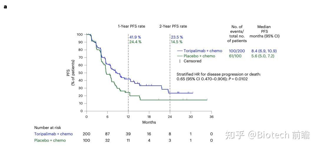 TNBC研究突破丨PD-1、TROP2 ADC III期成功 - 知乎