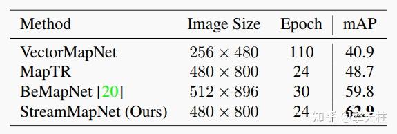 SOTA | StreamMapNet：迈向大范围时序融合高精地图新方案！ - 知乎