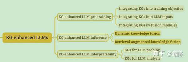KG+LLM的开端：《Unifying Large Language Models and Knowledge Graphs: A Roadmap》 - 知乎