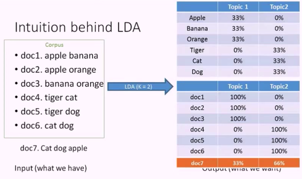 LDA 数学笔记 - 知乎