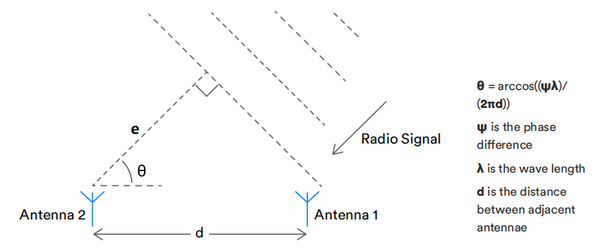 什么是蓝牙aoa定位？蓝牙AOA定位技术原理解析 - 知乎