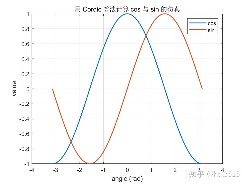 FPGA的算法解析4：CORDIC 算法解析 - 知乎