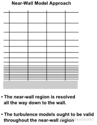 一文说清楚Fluent壁面函数(Y+)和近壁面处理 - 知乎