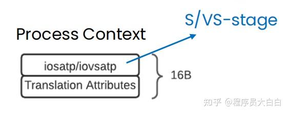 RISC-V IOMMU的布局和重要数据结构 - 知乎