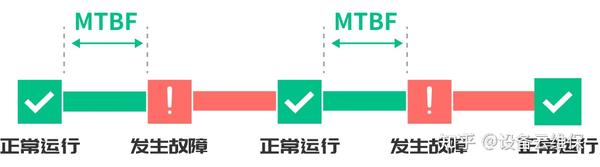 设备关键指标——MTBF和MTTR - 知乎