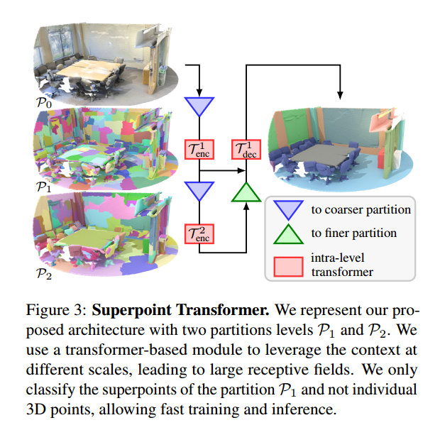 Efficient 3D Semantic Segmentation with Superpoint Transformer - 知乎