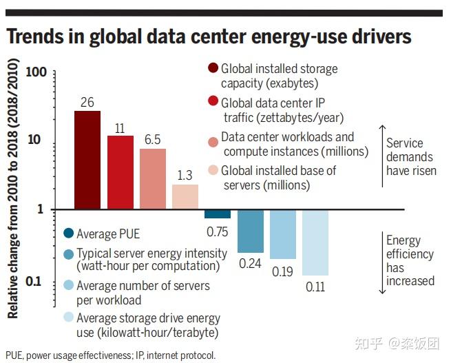 4、Recalibrating global data center energy-use estimates - 知乎