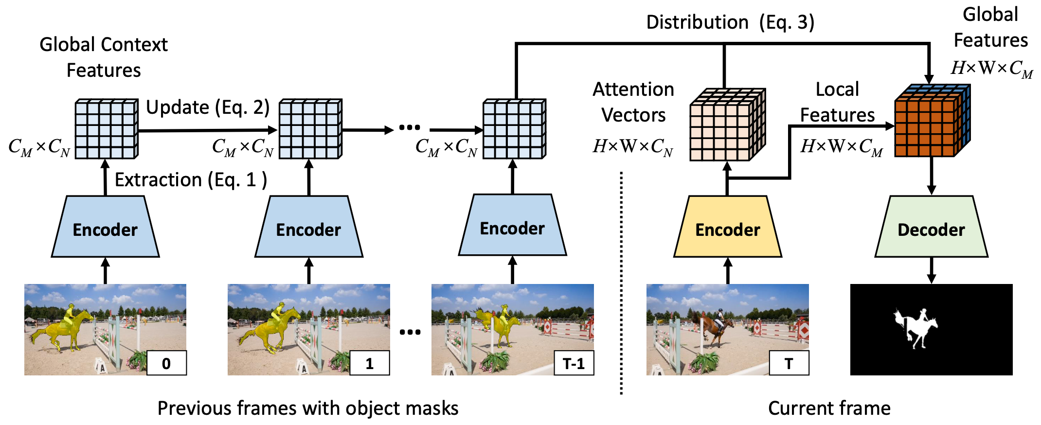 视频目标分割 | ECCV20 | Global Context Module - 知乎