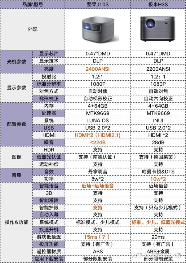 极米H3S和坚果J10s投影哪个好？选这两款还是当贝F5？ - 知乎