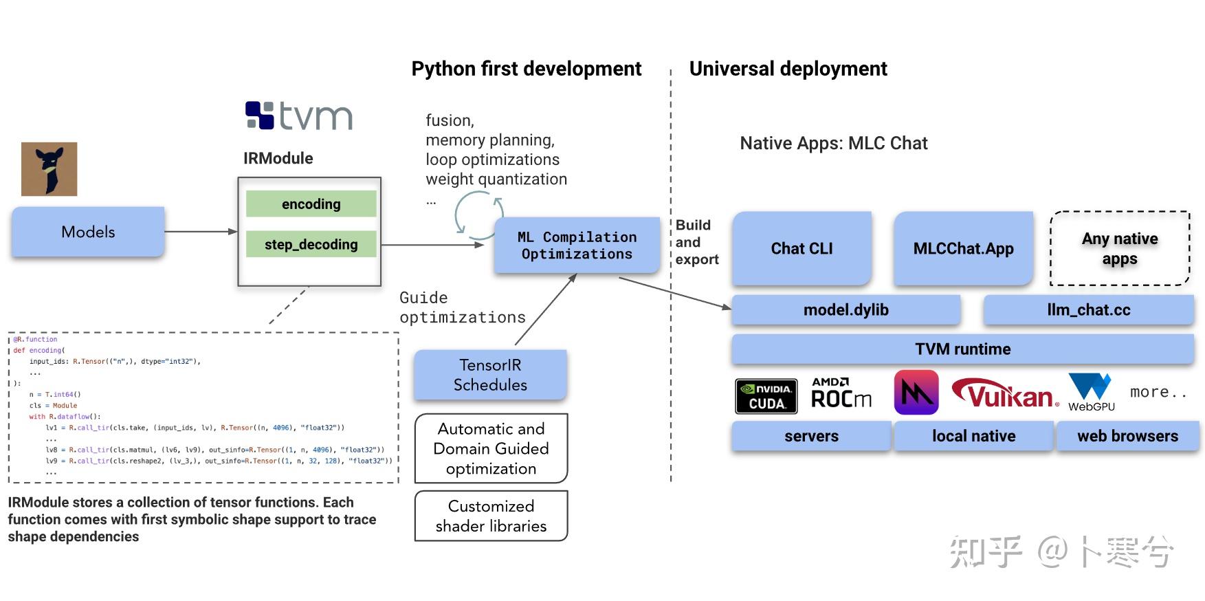 陈天奇等人新作 MLC LLM 能在任何设备上编译运行大语言模型，如何理解这一技术？有哪些应用场景？ - 知乎