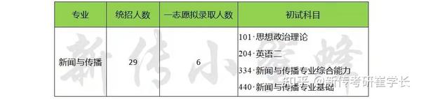 新传考研，三个月上岸，沈阳体育学院了解下！ - 知乎