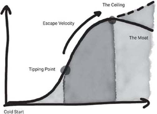 《冷启动的挑战cold start problem：如何启动网络效应开始以及规模化（2021）》学习笔记 - 知乎
