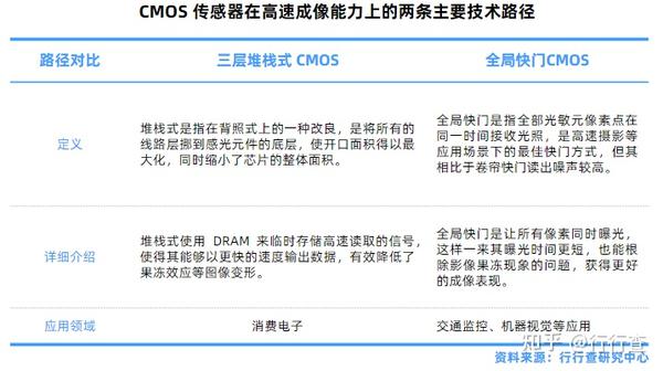 2023年中国CMOS传感器行业研究报告 - 知乎