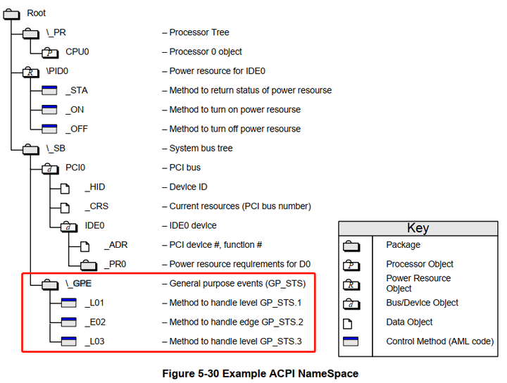 ACPI事件模型 - 知乎
