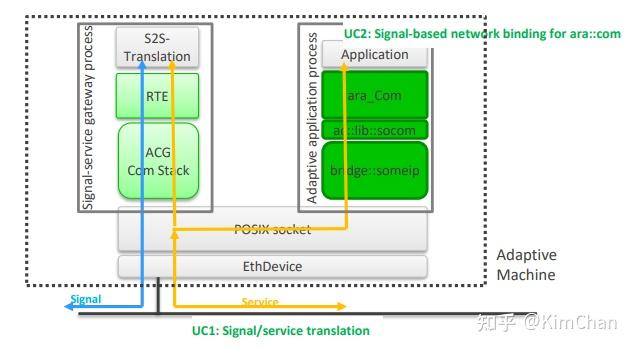 [Classic AUTOSAR/Adaptive AUTOSAR] S2S(Signal to Service) 信号转服务方案 - 知乎
