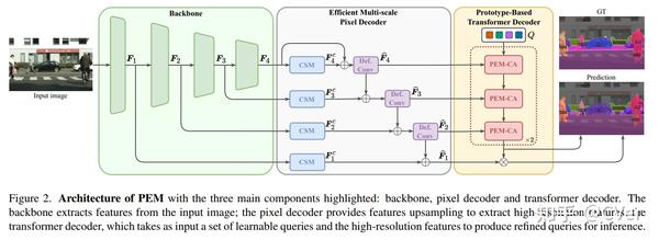 CVPR 2024 | 改进MaskFormer！PEM：图像分割的基于原型的高效MaskFormer - 知乎