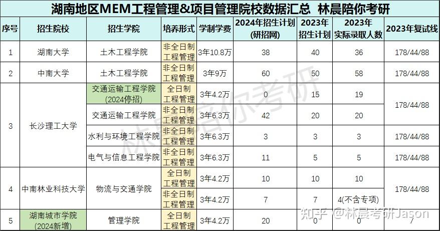 2024年湖南地区管理类联考院校汇总(MBA/MPA/MEM/MTA/MPAcc/MLis/MAud) - 知乎