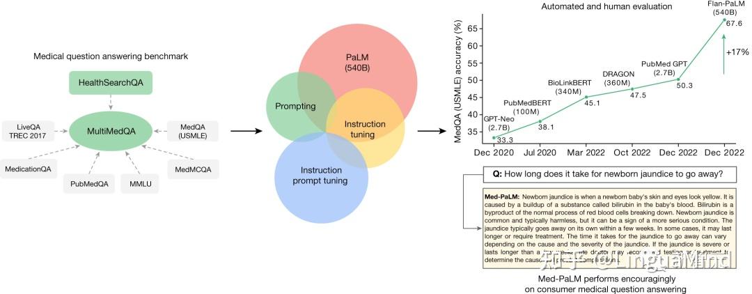 谷歌医疗大模型登Nature，Med-PaLM重磅揭秘！AI医生成绩比肩人类 - 知乎