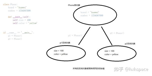 Python中类属性与对象属性的区别 知乎