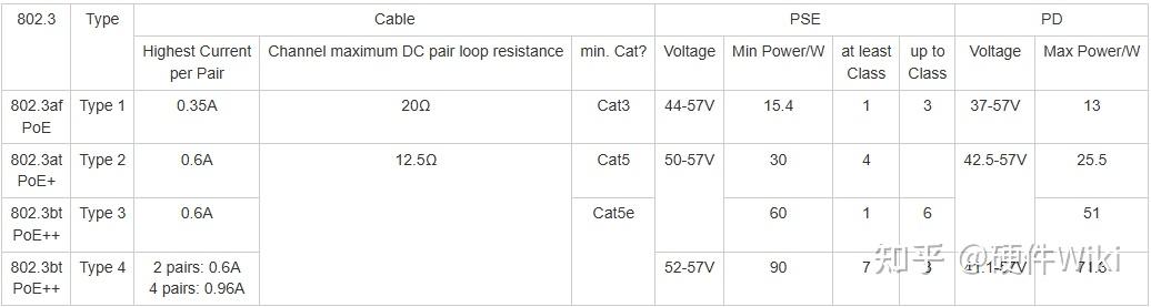 PoE(Power over Ethernet)标准图表详解 - 知乎