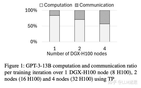 【分布式训练技术分享二十二】聊聊DeepSpeed优化工作 Domino: LLM Training via Generic Tensor Slicing and Overlapping - 知乎