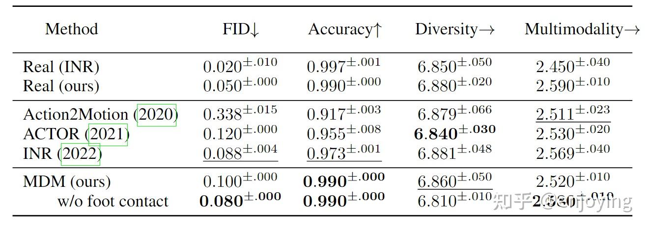 读论文《HUMAN MOTION DIFFUSION MODEL》——MDM - 知乎
