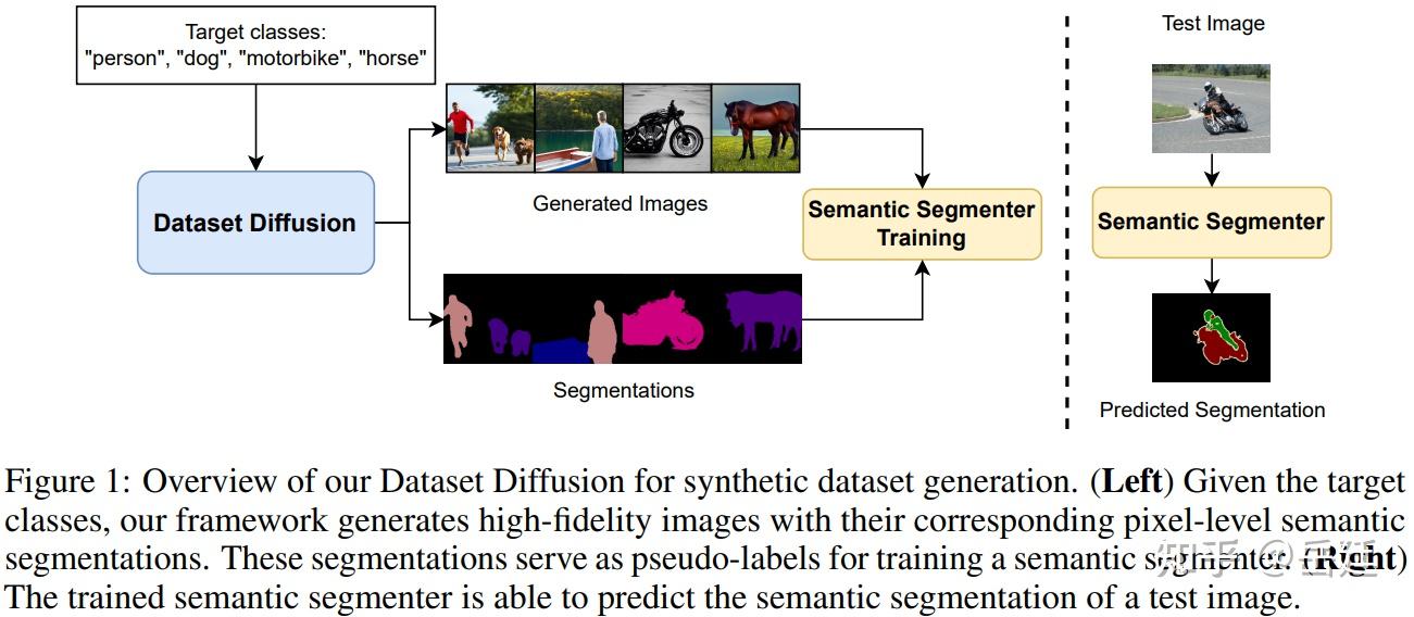 NeurIPS 2023 | Dataset Diffusion:用Stable Diffusion合成像素级语义分割数据集 - 知乎